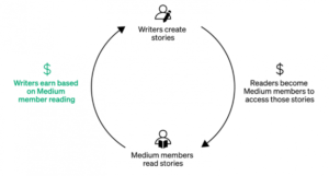 What Is Medium, and How Can We Earn Money Writing on Medium - StudentG