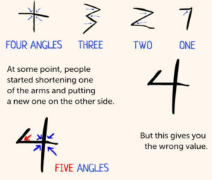 The Fascinating History of Modern Numbers We Use Today - StudentG