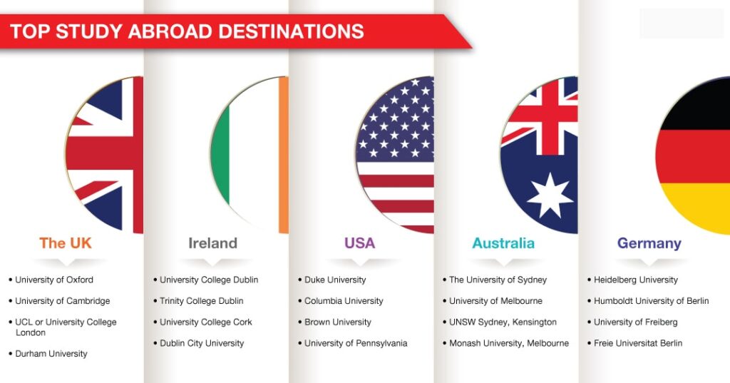 Leading Study Abroad Destinations | Best Majors (Infographics) - StudentG